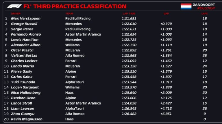 Qualy GP Países Bajos F1 2023: Resultado de la carrera de autos y clasificación de la Fórmula 1 ...