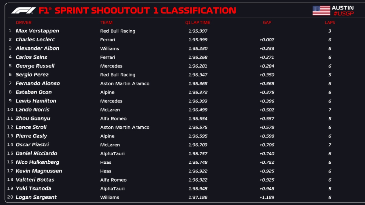 Sprint Shootout GP Estados Unidos F1 2023: Resultado y puntos de la carrera de autos de la ...