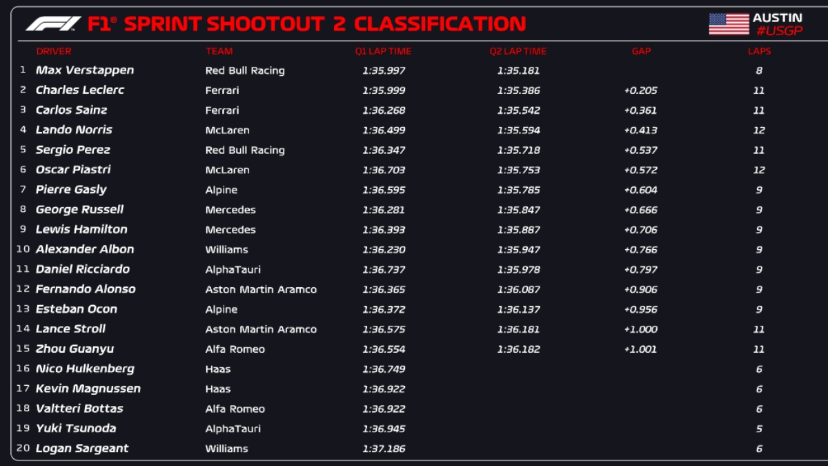 Sprint Shootout GP Estados Unidos F1 2023: Resultado y puntos de la carrera de autos de la ...