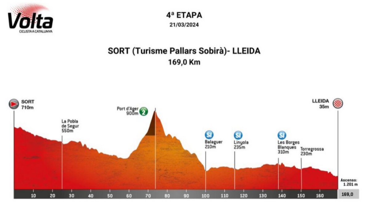 Vuelta A Cataluña 2024 Etapas Recorrido Perfiles Y Equipos Para La