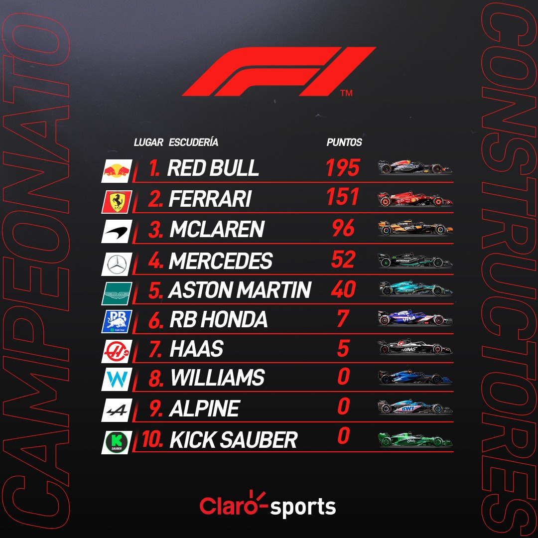 ¿Cómo queda el Campeonato Mundial de Pilotos y Constructores tras el GP de China? - ClaroSports