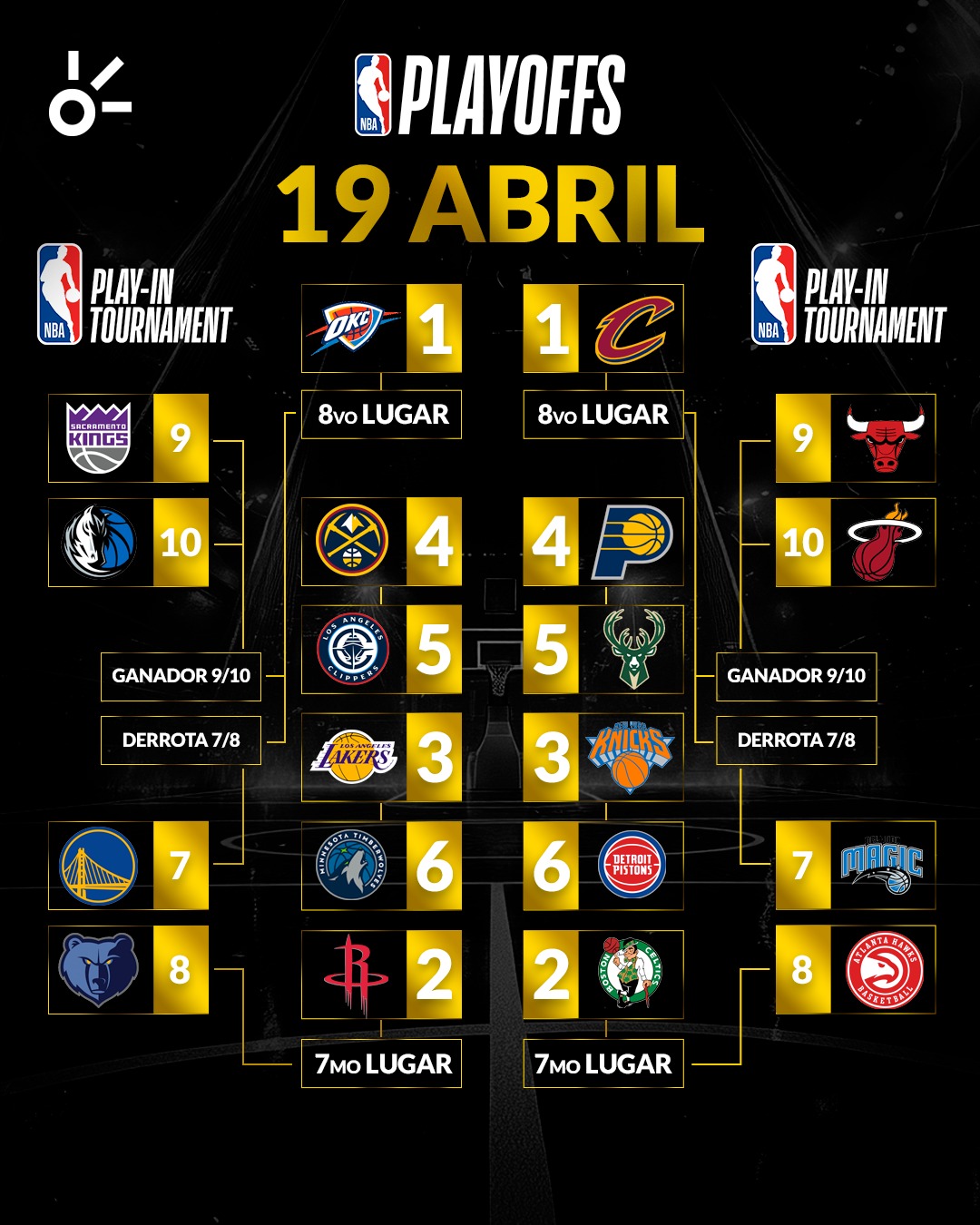 Así se juegan el NBA Play-In 2025: Calendario de partidos, formato y ...