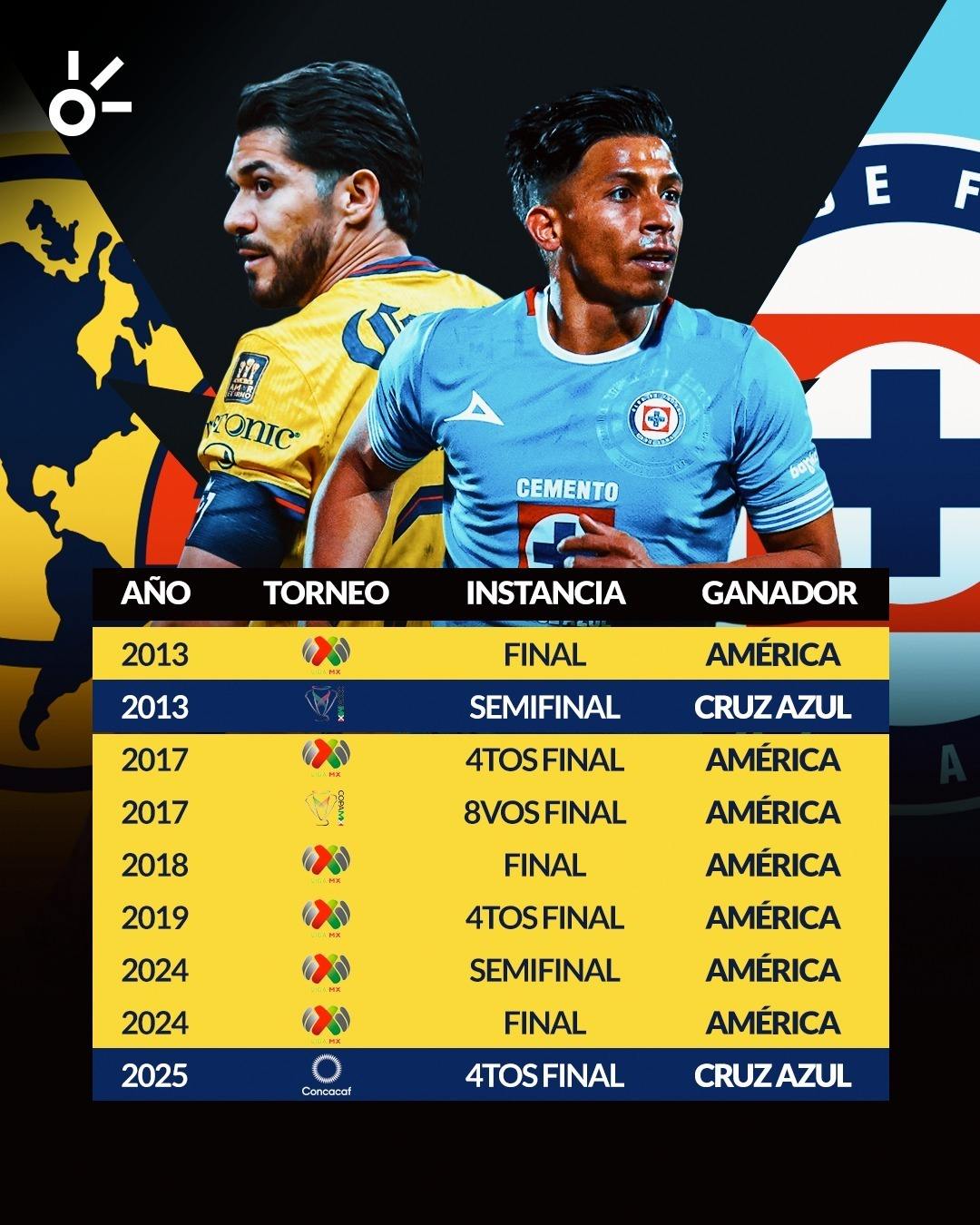 América vs Cruz Azul: ¿Cuántas veces se han enfrentado en Liguilla? Las ...